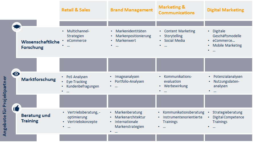 Brand & Retail Management Institute @ ISM - ISM